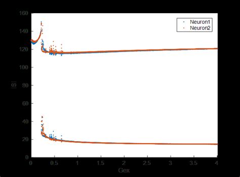 Bifurcation Diagram Of Neuron With Different Excitatory Magnetic Field Download Scientific
