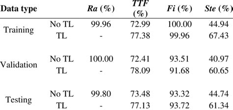 Accuracy Of Dnns Using Tl And Not Using Tl No Tl Download