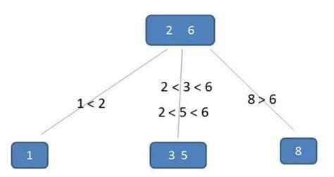 高度为5的3阶b树含有的关键字个数 数据结构与算法 b 树 csdn博客