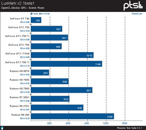 Linux Opencl Performance With The Newest Amd And Nvidia Drivers Phoronix