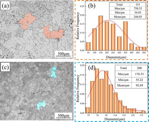 Optical Micrographs And Grain Size Distribution Of The Homogenization