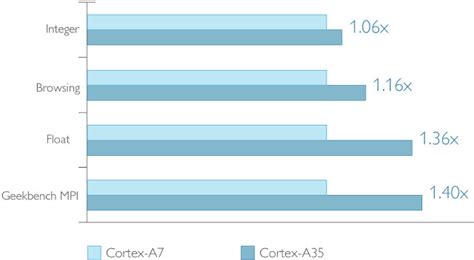 Arm Introduces Cortex A35 64 Bit Low Power Core Armv8 M Architecture