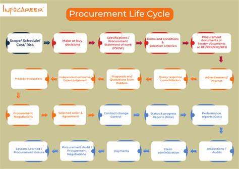 Procurement Lifecycle Pdf Finance And Money Management