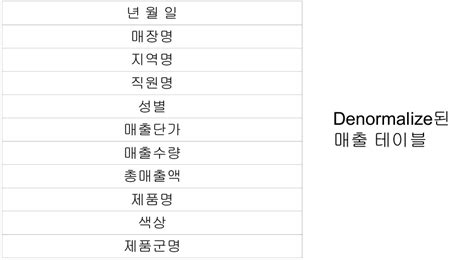 [dw] sql과 데이터 웨어하우스 소개