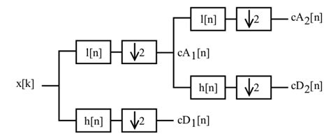 illustration of filter bank decomposition for dwt computing download