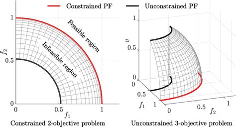 Figure From Extending MOEA D To Constrained Multi Objective Optimization Via Making