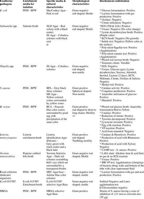 Biochemical Tests Used To Detect Selective Food Pathogens Download Scientific Diagram