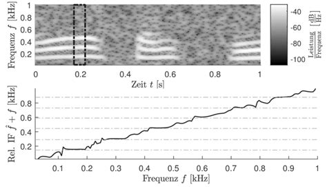 Abbildung 311 Spektrogramm Des Gesamtsignals Oben Und Download Scientific Diagram Abbildung 311 Spektrogramm Des Gesamtsignals Oben Und Download Scientific Diagram