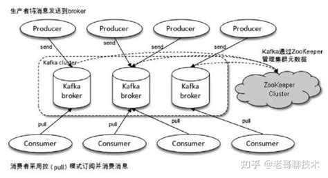 Kafka系列之基础知识篇 知乎 Kafka系列之基础知识篇 知乎