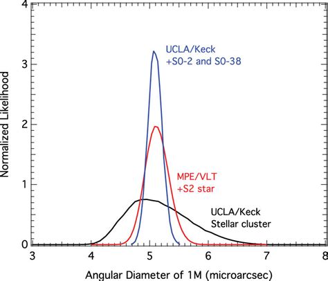 Posterior Likelihood Of The Angular Size Of One Gravitational Radius Download Scientific Posterior Likelihood Of The Angular Size Of One Gravitational Radius Download Scientific