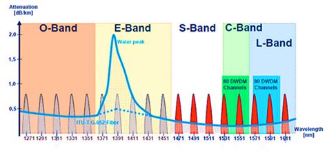 What Is Flex Grid Technology In Optical Transmission Domain By