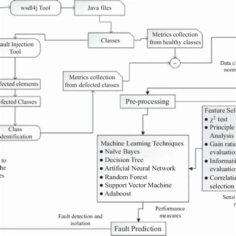 the proposed framework for fault prediction in web services download