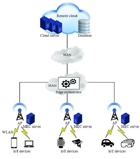 Proposed Multi Tier Mec System Architecture Download Scientific Diagram