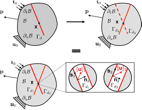 Extension Of Strong Discontinuity Kinematics A Body B With Multiple