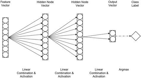 Illustration Of A Two Layer Mlp For Binary Classification It Can Be Download Scientific