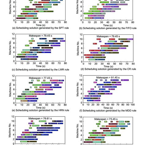 Scheduling Solutions Generated By Different Rules Or Methods