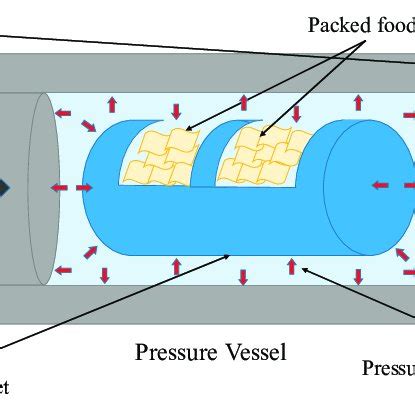 Schematic Representation Of A High Pressure Processing HPP Vessel Download Scientific Diagram