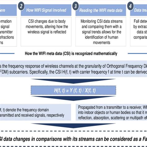 Process Of The CSI Data Collection Download Scientific Diagram