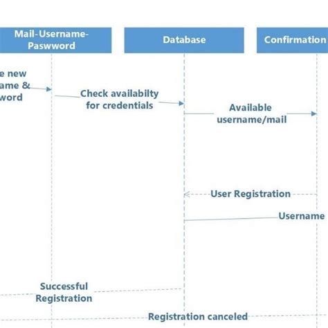 User Registration Sequence Chart Download Scientific Diagram