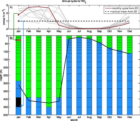 A Normalized Annual Cycle Of Surface Nitrate No3 Concentration Mmol