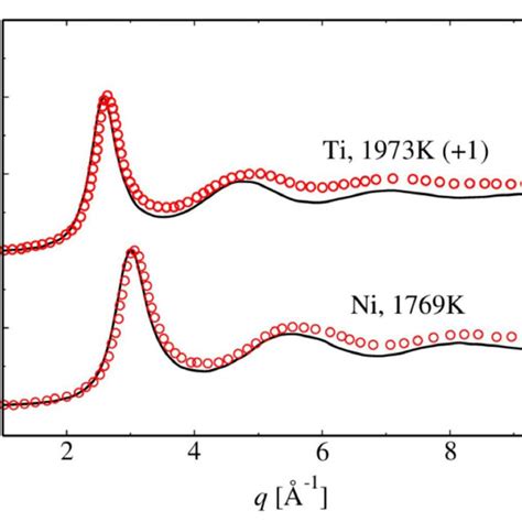Normalized Structure Factor S Q Of Liquid Ni T 1769 K And Liquid