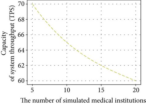 The Capacity Of System Throughput Varying With Simulating Different Download Scientific Diagram