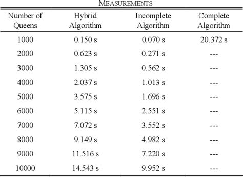 Table I From A Hybrid Search Algorithm For Solving Constraint