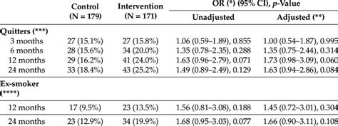Cross Sectional Logistic Regression Analysis Of The Effect Of The Download Scientific Diagram