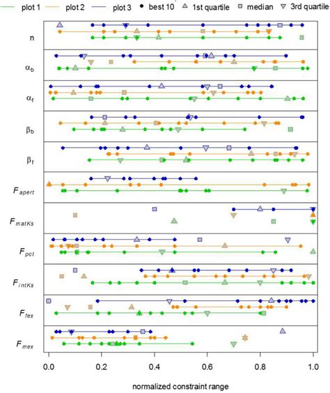 distribution of the parameter values and parameter modification factors