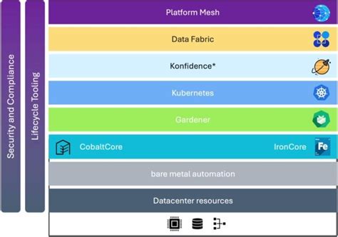 Apeiro Reference Architecture Adds Security And Compliance Eqw5 Pkz Seamlessly