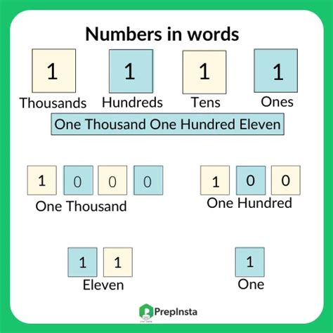 Numbers In Words In C PrepInsta