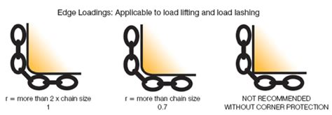 Chain Slings Grade