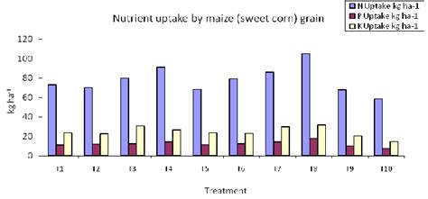 Nutrient Uptake N P K By Maize Grain As Influenced By Seaweed Saps