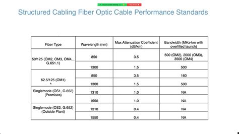 Fiber Optics 5 Fiber Optic Cable Performance Standards Youtube