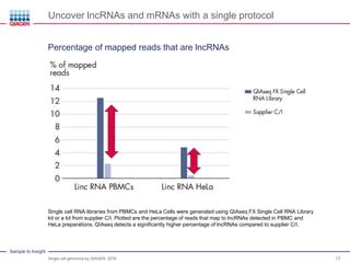 RNA Sequencing From Single Cell PDF