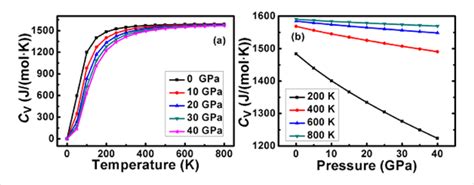 Variation Of Heat Capacity As A Function Of A Temperature And B Download Scientific Diagram
