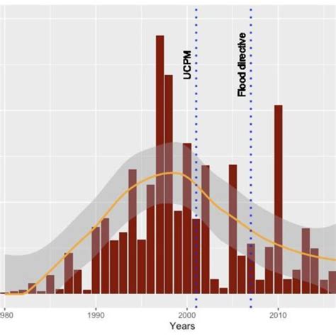 Bar Plot Of River Floods Fatalities In Europe 1990 2019 With Locally