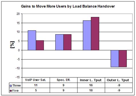 Gains To Move More Users By Load Balancing Handover Download Scientific Diagram