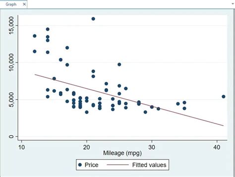 Scatter Plots In Stata The Data Hall