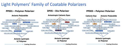 Linear And Circular Polarizers Light Polymers