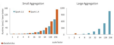 Announcing Apache Spark Databricks Blog