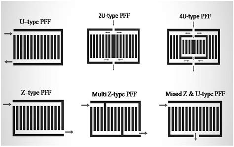 Sustainability Free Full Text The Effect Of Flow Field Design Parameters On The Performance