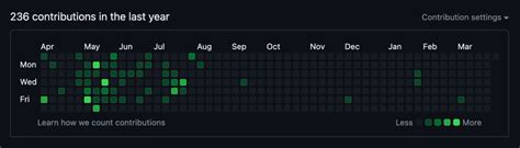 Judging Developers By Github Contributions Automation Panda