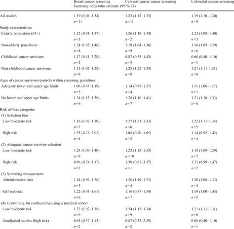 sensitivity and subgroup analyses for breast cervical and colorectal