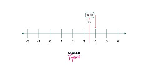 Floor And Ceiling Functions In C Shelly Lighting
