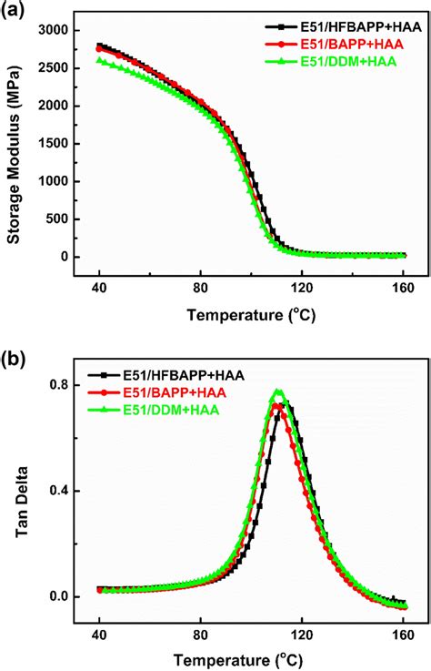 Storage Modulus A And Tan Delta B Plots Of The Cured Epoxy Resins