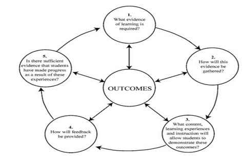 advice on programming and assessment