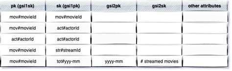 amazon aws dynamodb single table design getindata