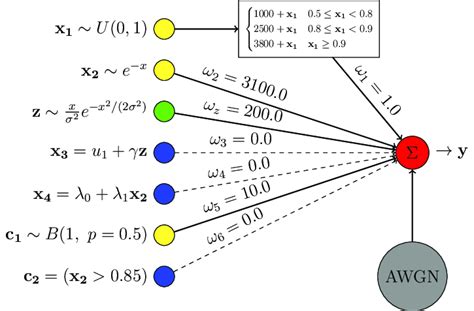 illustration of the data model yellow nodes represent independent