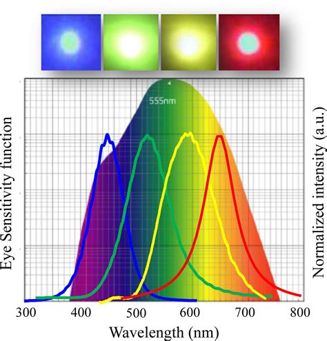 A Nanopyramid Structure For Monolithic White Light Leds